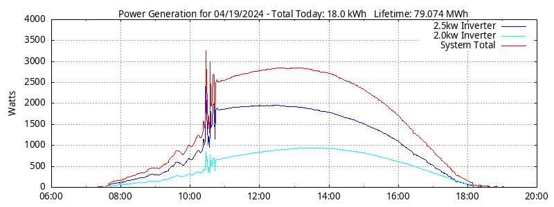 Redwood City Solar Information