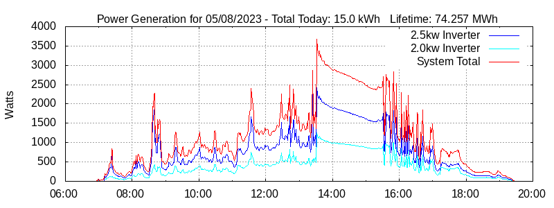 Redwood City Solar Information